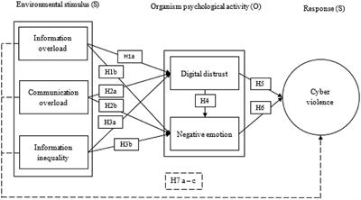 Frontiers | Effects of Information Overload, Communication Overload ... Frontiers | Effects of Information Overload, Communication Overload ...